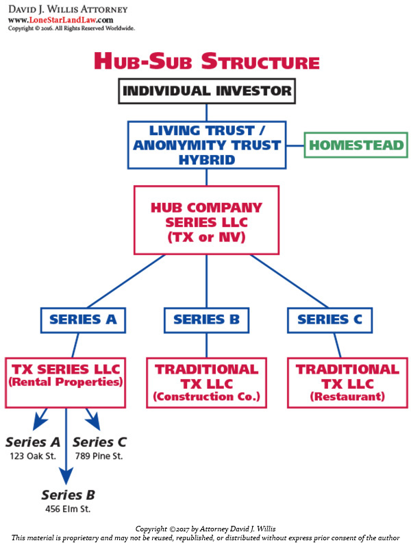 Asset Protection - Houston Real Estate Attorney - Texas Real Estate ...