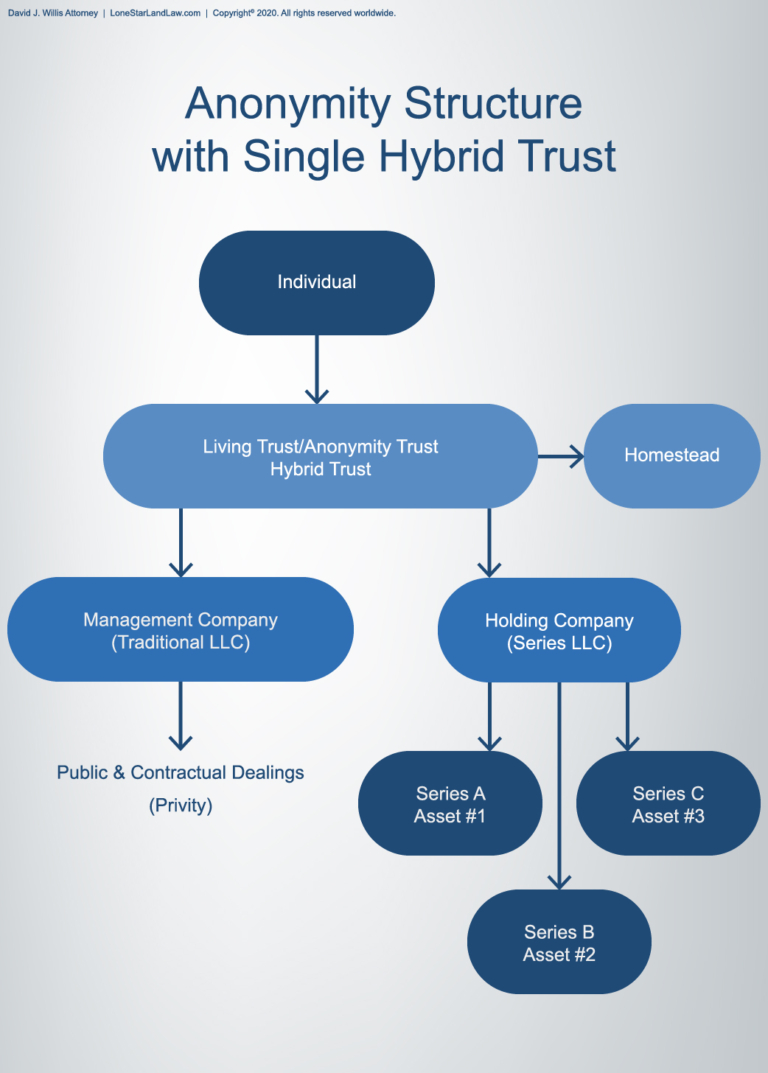 Asset Protection Graphics | Diagrams for Asset Protection in Texas
