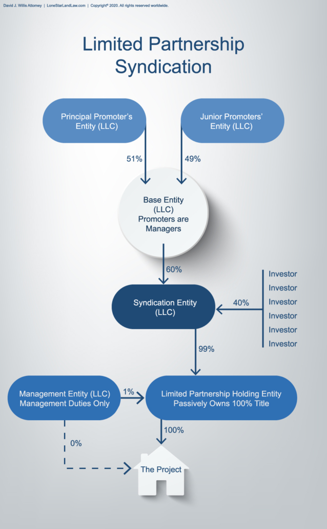 Asset Protection Graphics | Diagrams for Asset Protection in Texas