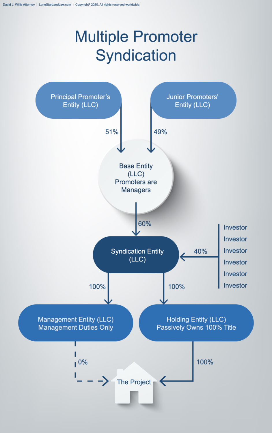 Asset Protection Graphics | Diagrams for Asset Protection in Texas