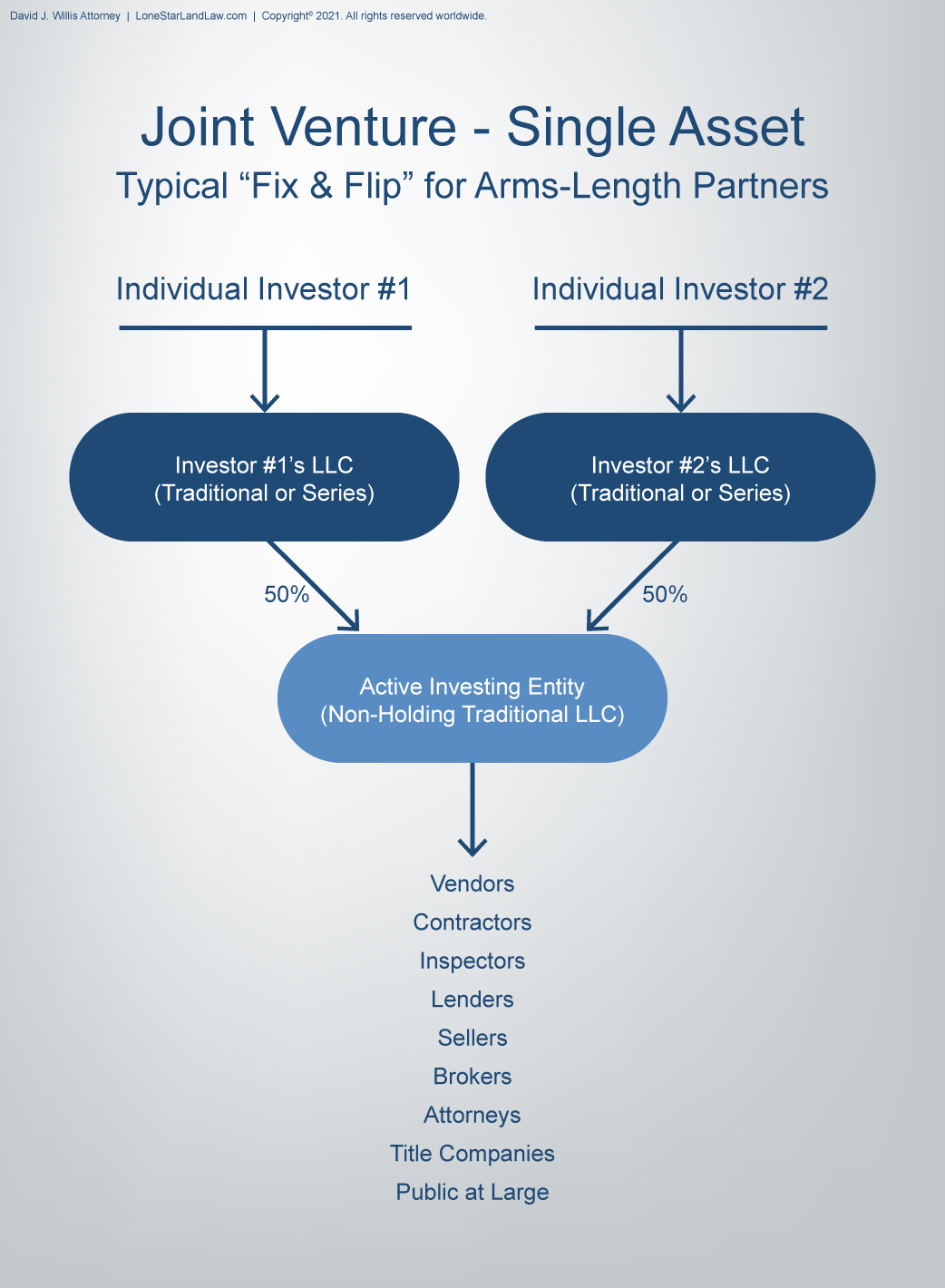Asset Protection Graphics | Diagrams for Asset Protection in Texas