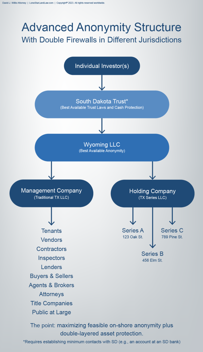 Entity Structuring | Diagrams for Asset Protection in Texas