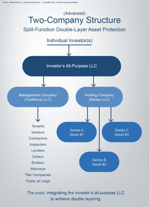 Entity Structuring | Diagrams for Asset Protection in Texas