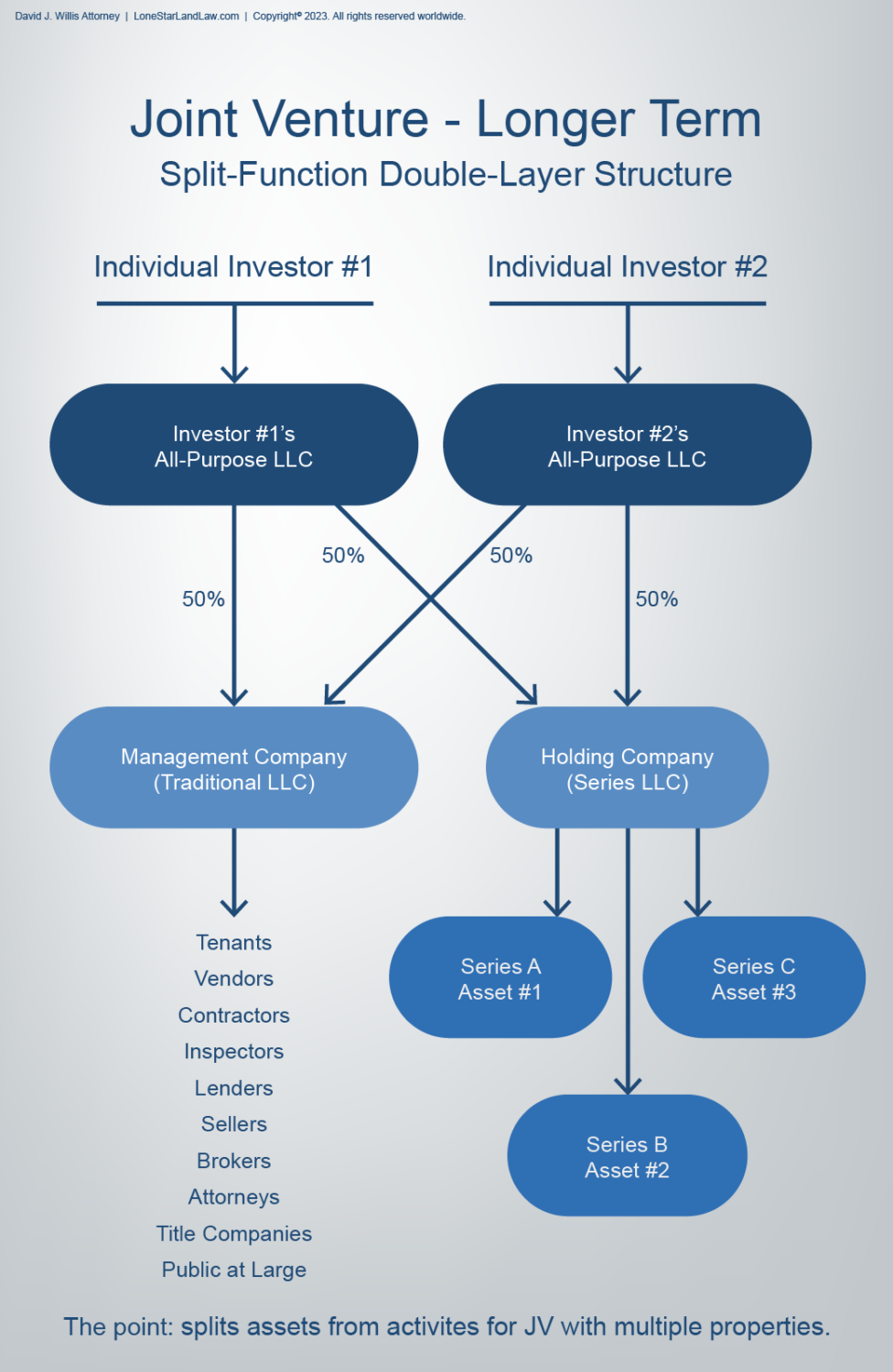 Entity Structuring | Diagrams for Asset Protection in Texas