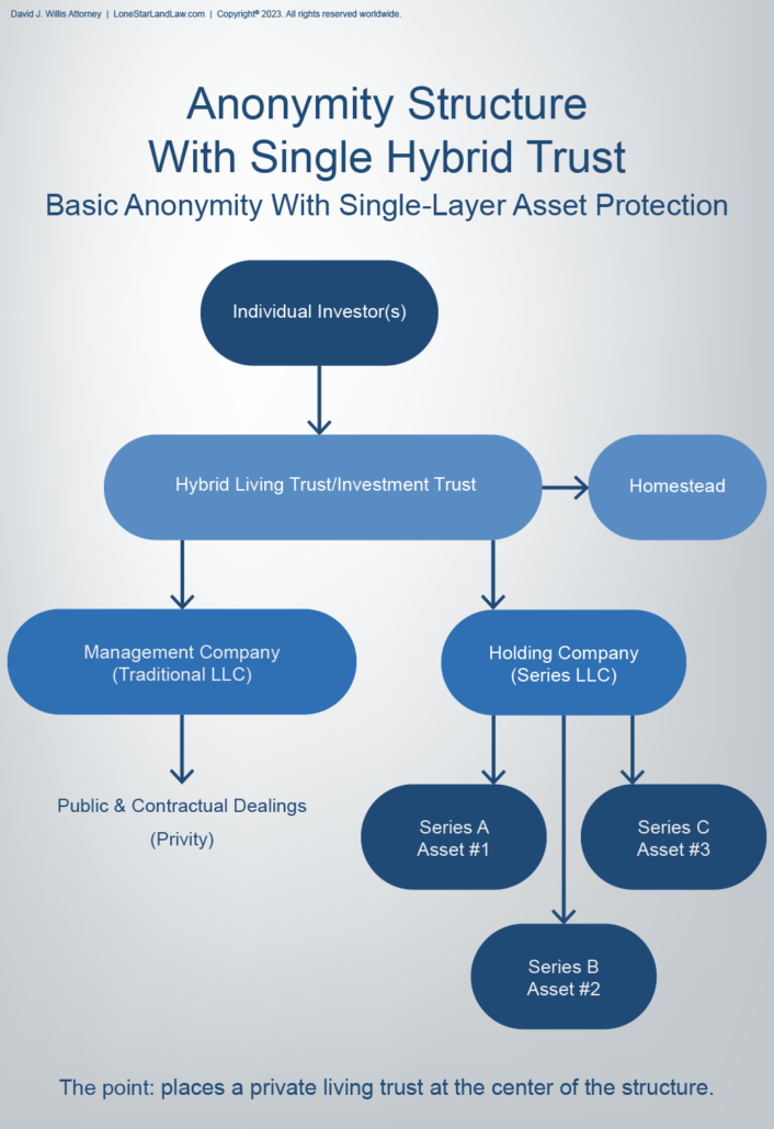 Entity Structuring | Diagrams for Asset Protection in Texas