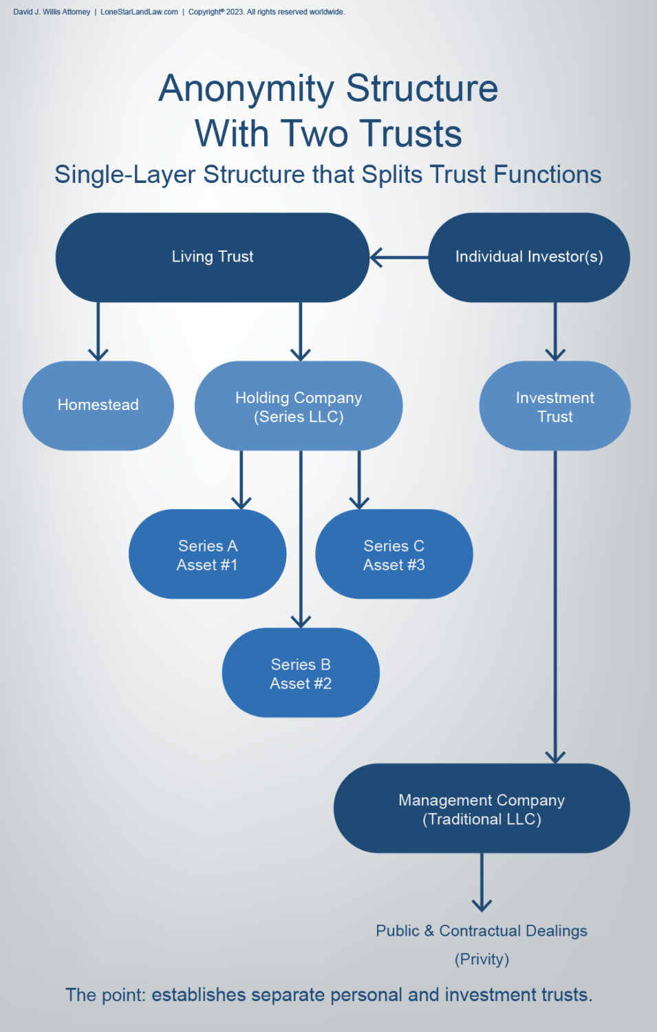 Entity Structuring | Diagrams for Asset Protection in Texas