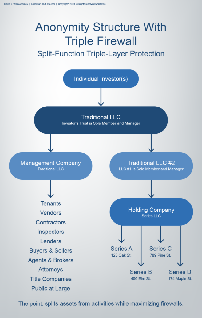Entity Structuring | Diagrams for Asset Protection in Texas